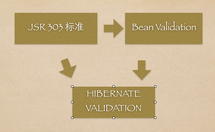 java org.hibernate.validator 后台参数验证-CSDN博客