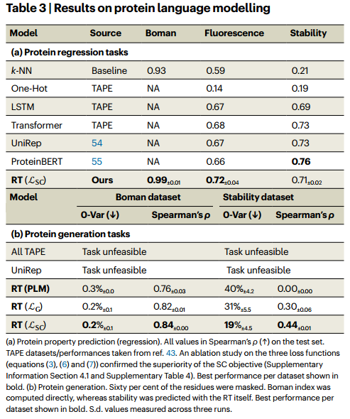 Nat. Mach. Intell 2023 | RT：首个统一分子性质预测(回归) 与条件生成的模型_regression transformer enables concurrent ...