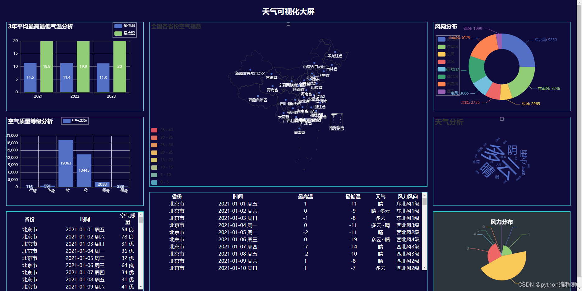 基于python Flask Pyecharts实现的气象数据可视化分析大屏flask Pyecharts 数据可视化 Csdn博客