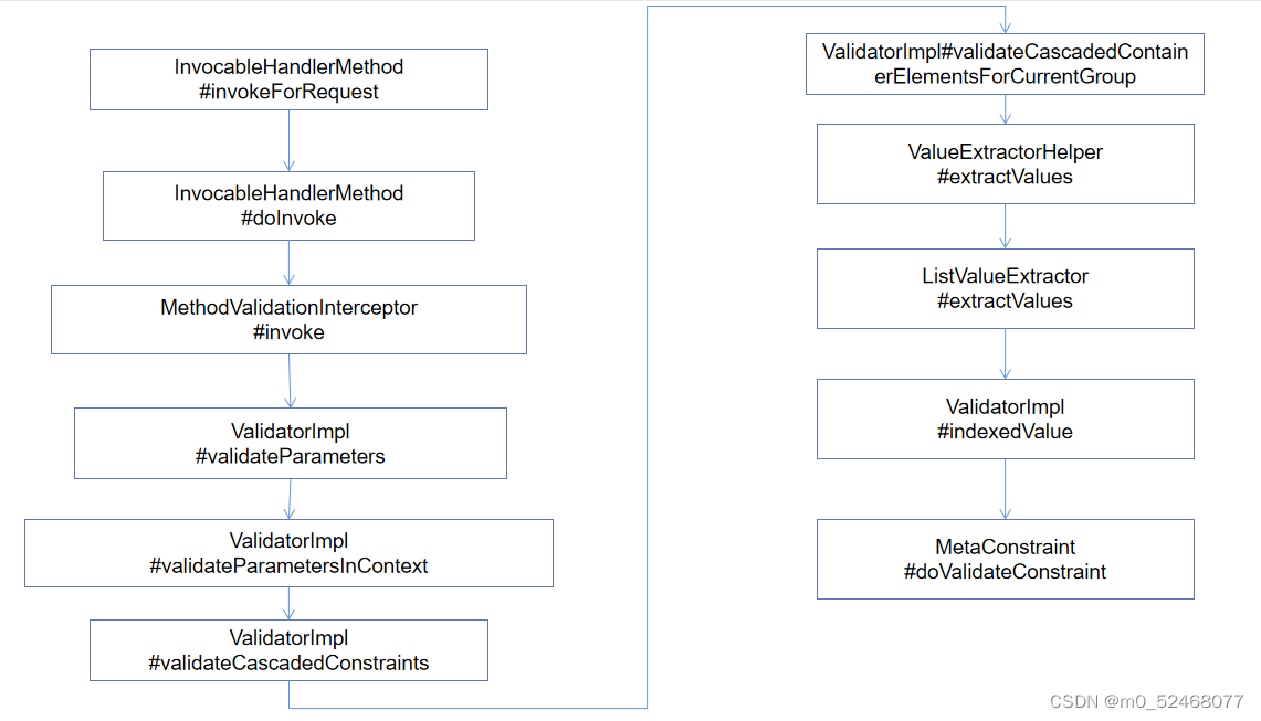 SpringBoot参数校验--List＜E＞类型_springboot validated list-CSDN博客