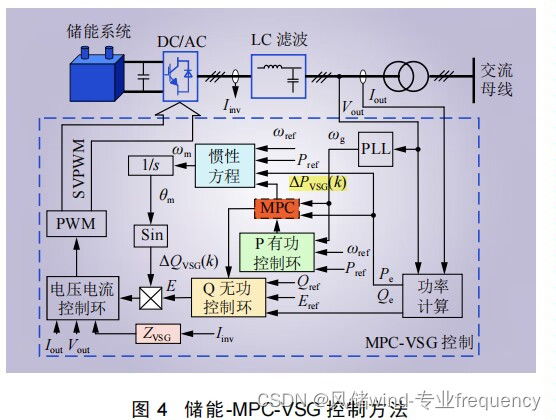 基于模型预测控制（MPC）的改进虚拟同步机（VSG），MATLAB/Simulink仿真mpcVSG一次二次调频，电池储能电容变流器控制一次二次调频mpcVSG_mpc改进-CSDN博客