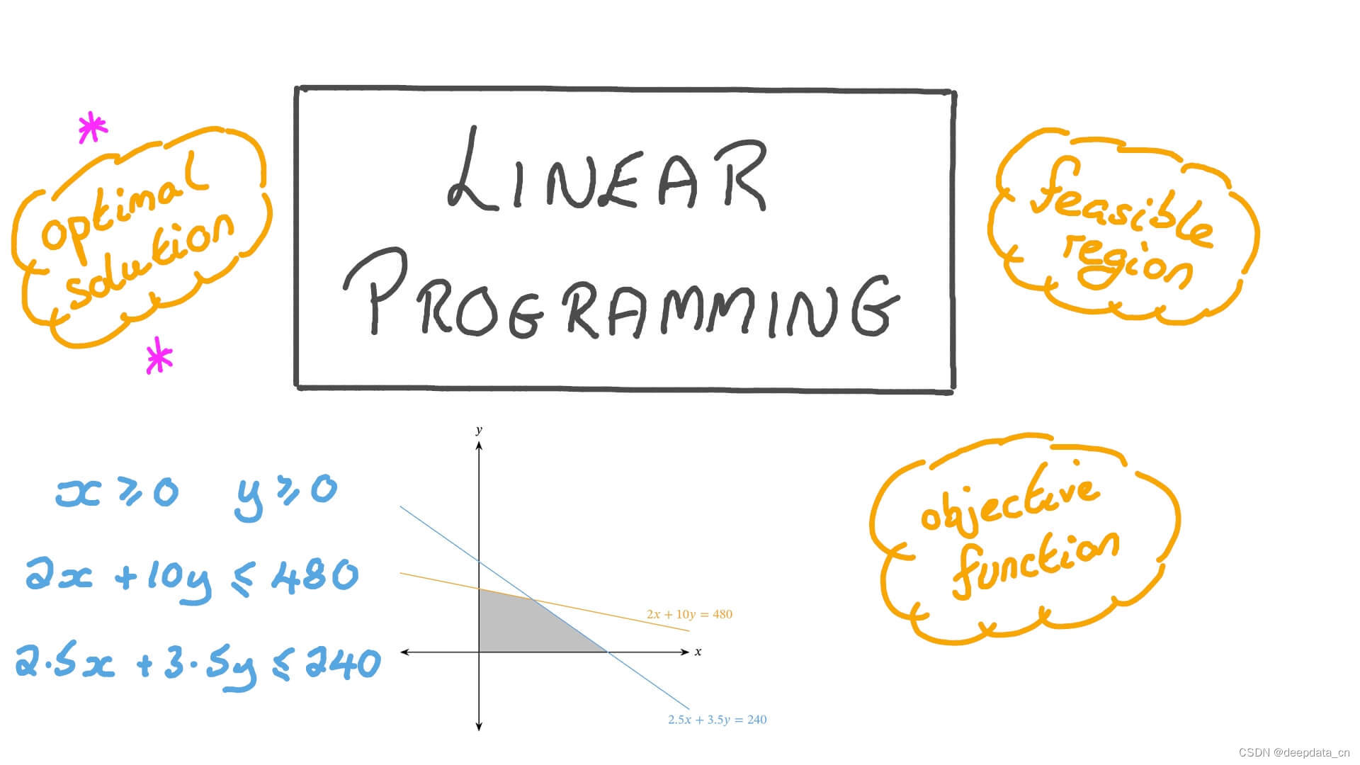 线性规划（linear Programming，lp） Csdn博客 