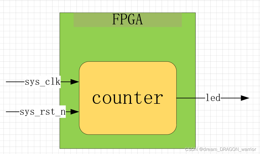 FPGA project : counter-CSDN博客