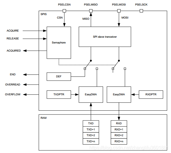 一起学nRF51xx 15 - spis_spim spis-CSDN博客