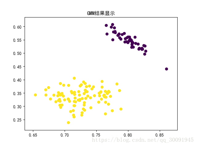 利用python实现高斯混合模型（gmm）gmm点云配准算法python Csdn博客