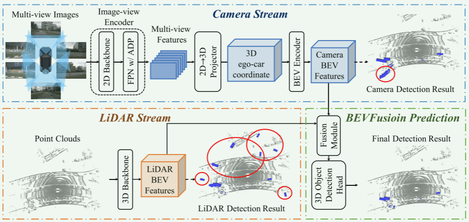 【论文阅读】以及部署BEVFusion: A Simple and Robust LiDAR-Camera Fusion Framework_bevfusion部署-CSDN博客