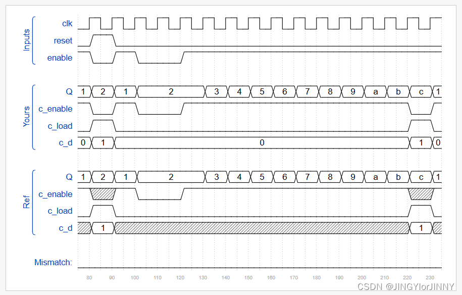 HDLBits(1)--counter计数器_design a 1-12 counter with the following inputs an-CSDN博客