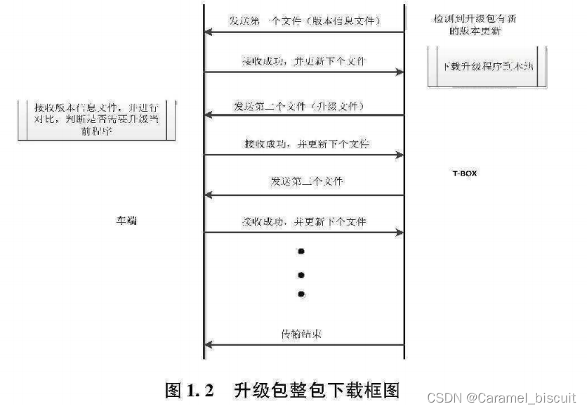基于Bsdiff差分算法的汽车OTA升级技术研究（学习）_汽车 差分升级-CSDN博客