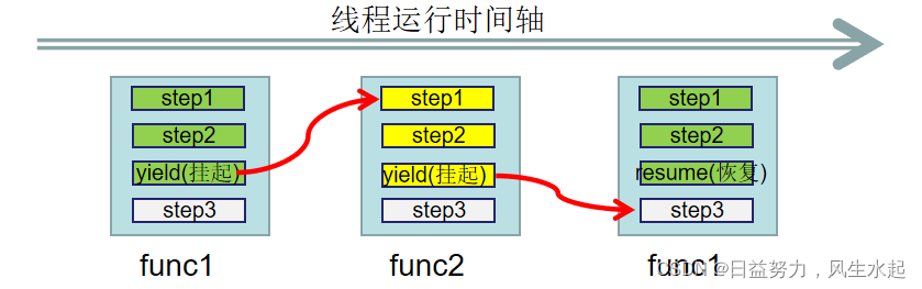 协程与ucontext组件详解：概念、实现与应用-CSDN博客