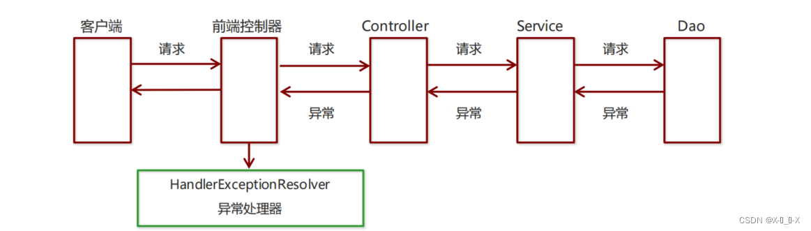 springmvc异常处理SimpleMappingExceptionResolver、HandlerExceptionResolver、@ControllerAdvice-CSDN博客