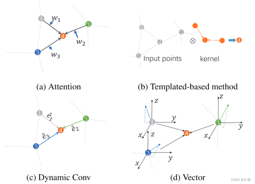 【论文阅读】PointVector: A Vector Representation In Point Cloud Analysis-CSDN博客