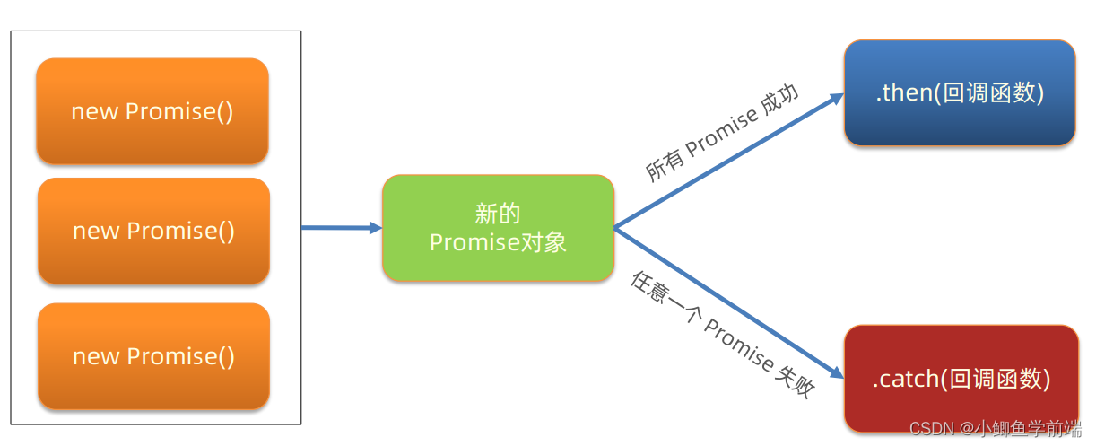 AJAX ---- 4 async 和 await 使用_$.ajax await-CSDN博客