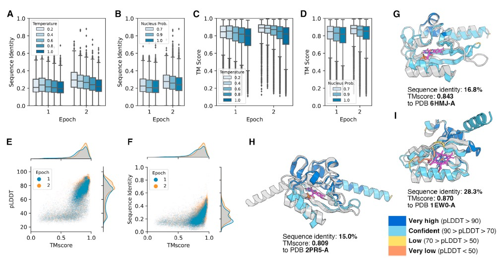 Cell Systems | 探索蛋白质语言模型的边界_progen2: exploring the boundaries of protein langu-CSDN博客