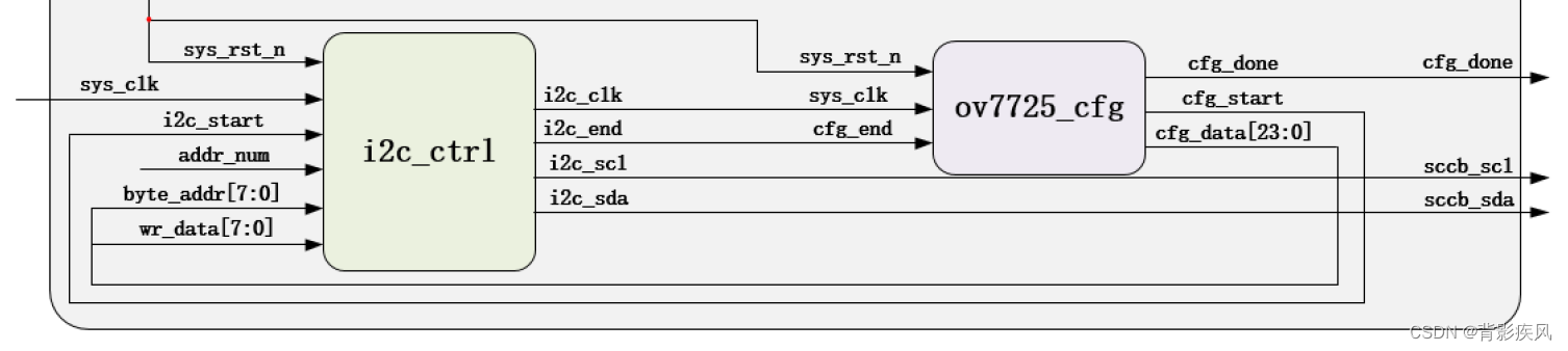 FPGA之OV7725摄像头采集与VGA显示实验--3--摄像头配置模块实现（Verilog代码）_fpga 如何显示 摄像头-CSDN博客