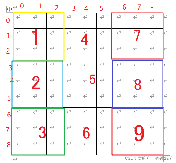 使用java解决leetcode的36题：有效的数独 Csdn博客