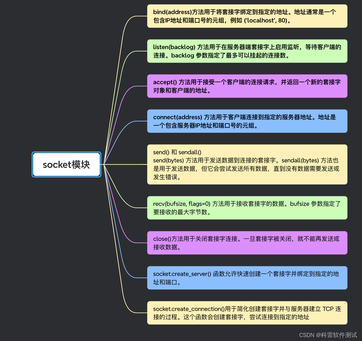Python应用 Socket网络编程（1）socket编程python Csdn博客 3276