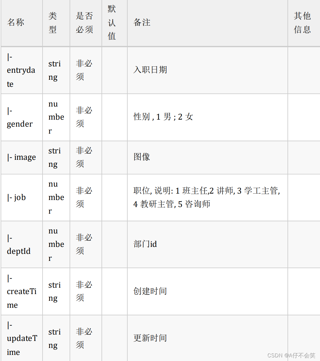【JavaWeb】Day60.SpringBootWeb案例——修改员工_javaweb在数据库中,有工号姓名个人简介经理和时间,如何修改这信息,不改变工号-CSDN博客