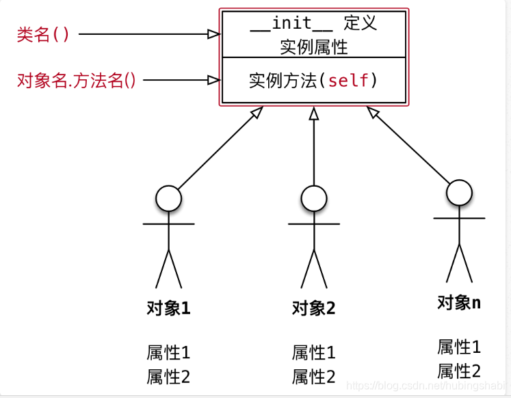 Python 实例属性、实例变量与类属性、类变量变量实例属性是什么 Csdn博客