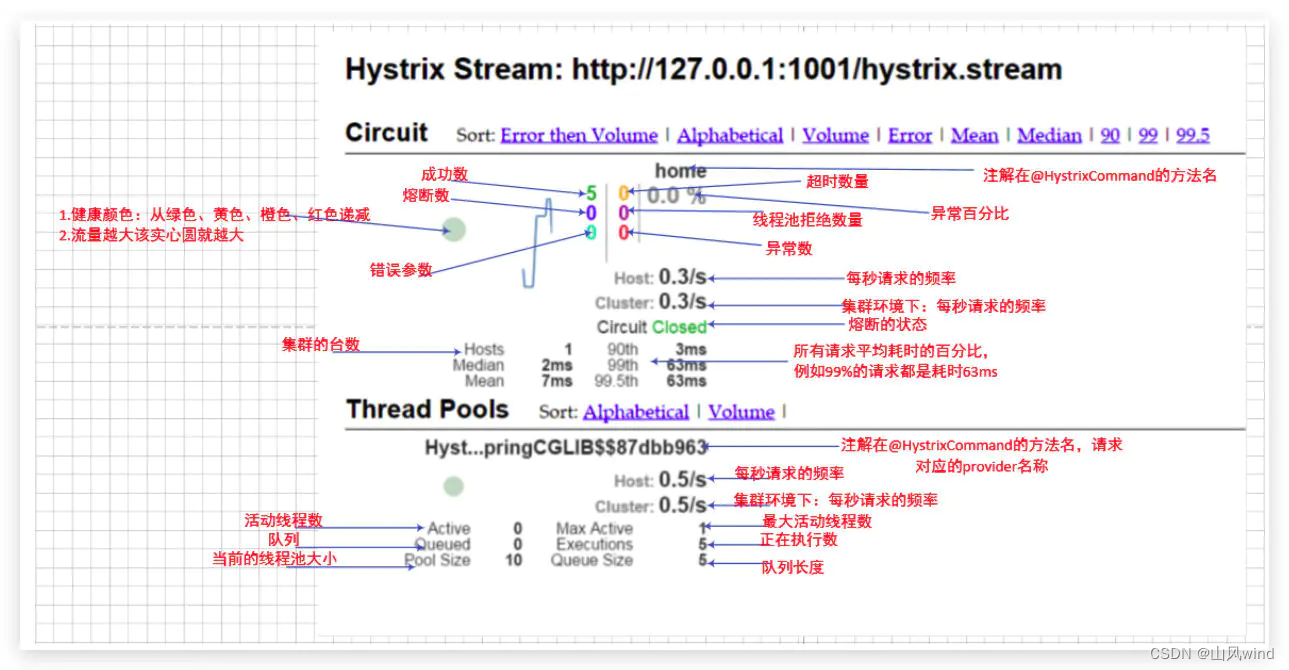 Spring Cloud Hystrix 参数配置、简单使用、DashBoard_hystrix配置-CSDN博客