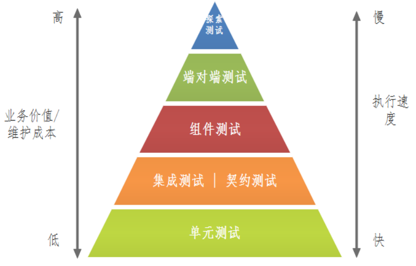 最佳实践：如何在软件开发阶段做好自动化测试的研究丨IDCF_必须含验收条件(given-when-then-CSDN博客