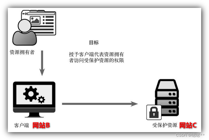 认证学习6 - Oauth2认证讲解、代码实现、演示_urn:ietf:params:oauth:grant-type:jwt-bearer-CSDN博客