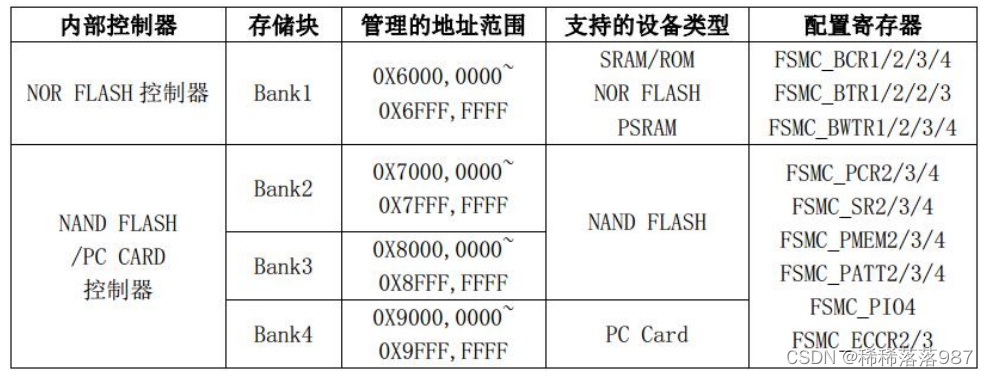 [经验] STM32实例教程，带你了解FSMC的功能和用法_stm32f103 fsmc-CSDN博客