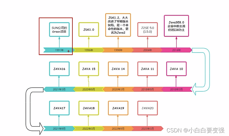 Java基本认识?java跨平台原理?jdk、jre、jvm的联系? Csdn博客