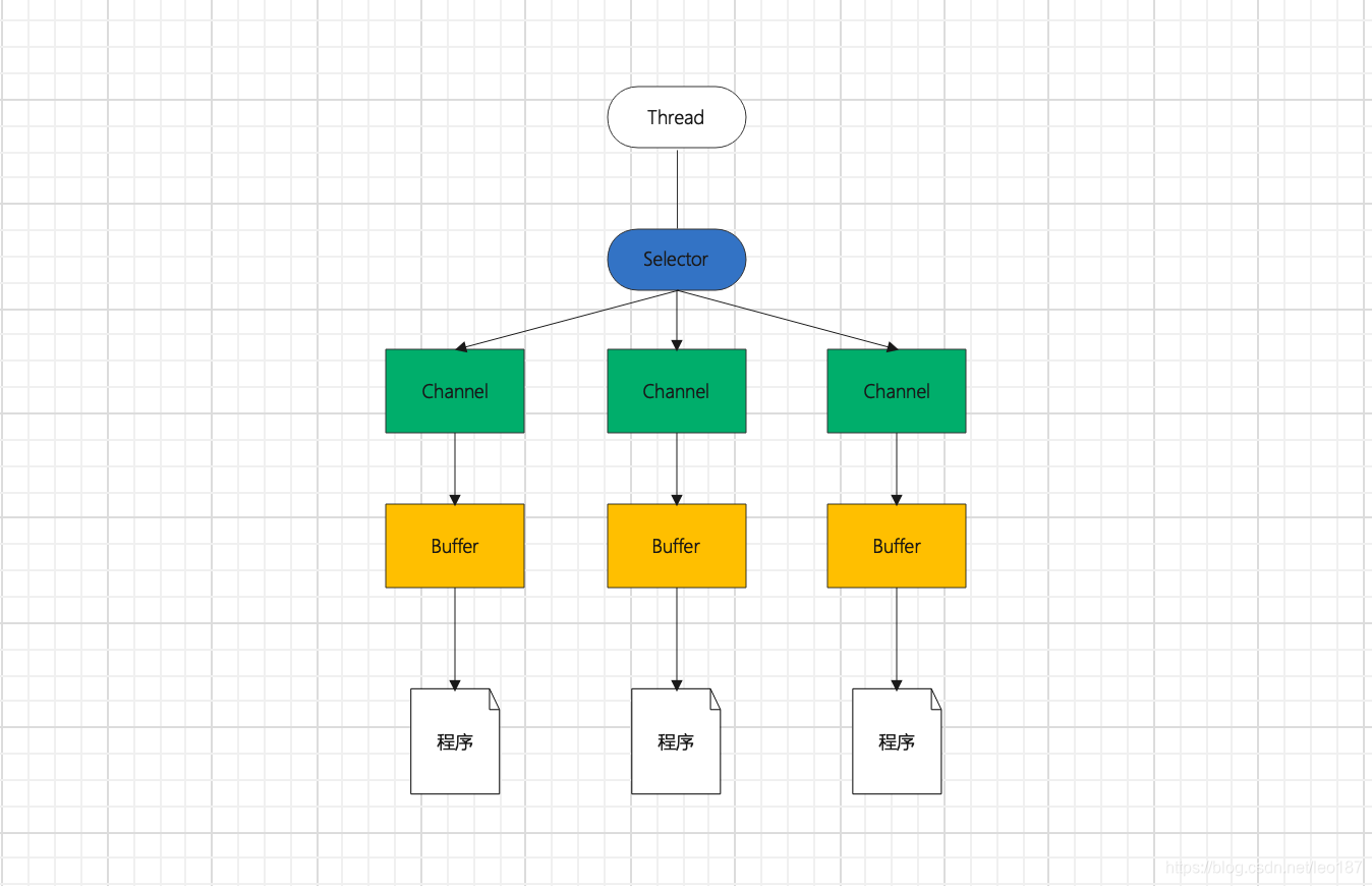 netty | JAVA NIO三大核心组件知识梳理：Buffer、Channel、Selector_netty channel 缓冲区-CSDN博客