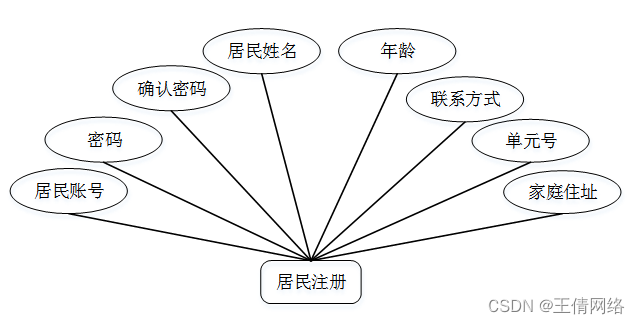【附源码】计算机毕业设计java智能社区管理系统设计与实现基于java的社区管理系统 Csdn博客