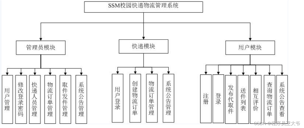 【毕业设计课程设计】基于ssm的校园互助配送快递平台设计与实现(源码文章) Java Jsp Mvc Web基于ssm的校园