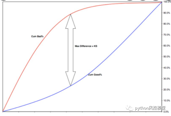 金融风控项目实战 Python信用评分卡建模全流程！（万字阐述，硬核收藏）企业信用风险评级 Python信用评分卡应用 Csdn博客