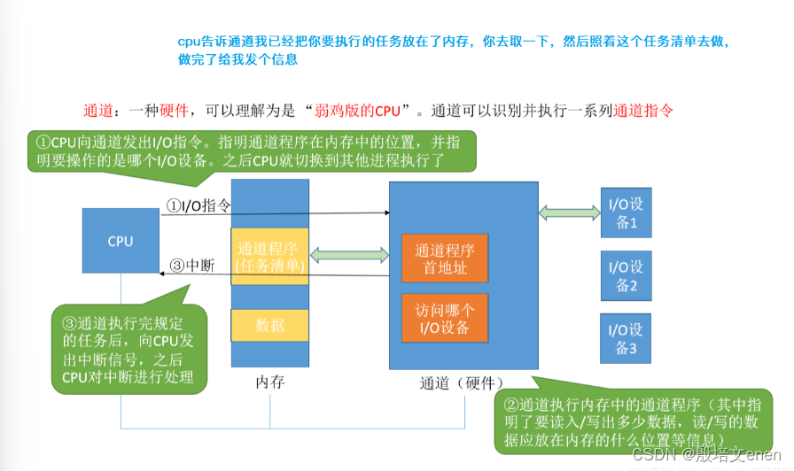 操作系统 Io设备分类,io设备控制器,控制io设备的方式,io软件的层次结构io设备控制器的类别 Csdn博客