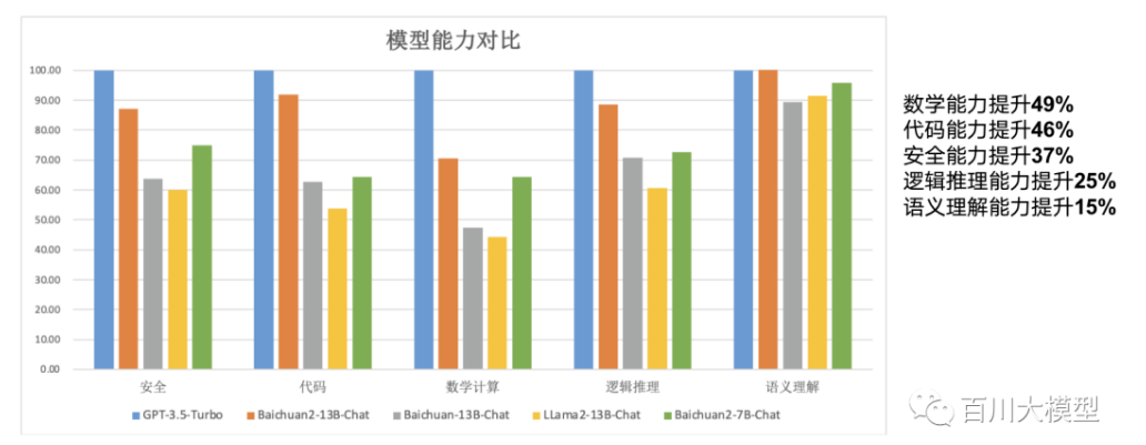 百川智能发布 Baichuan 2，号称全面领先 LLaMA 2_baihcuan2 多轮对话传参-CSDN博客