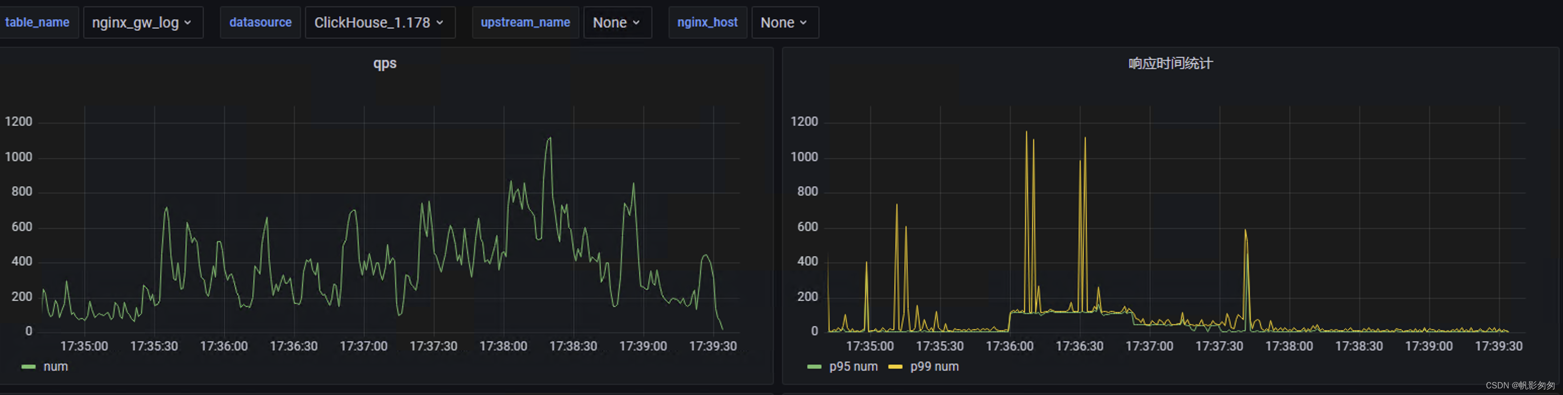 nginx+rsyslog+kafka+clickhouse+grafana 实现nginx 网关监控_rsyslog clickhouse-CSDN博客