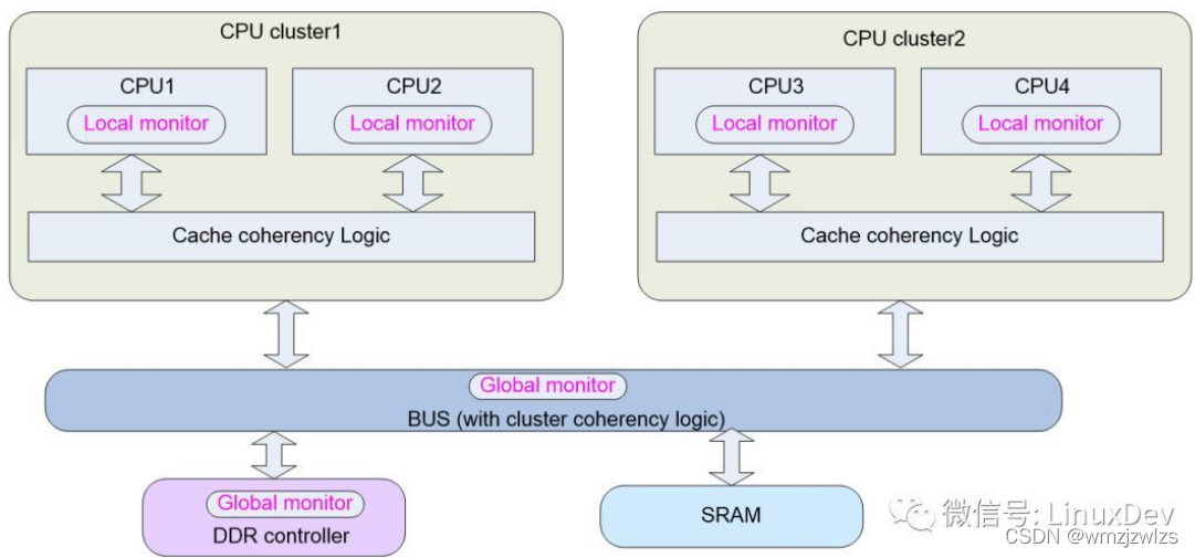 strex_ddr dmc-400-CSDN博客