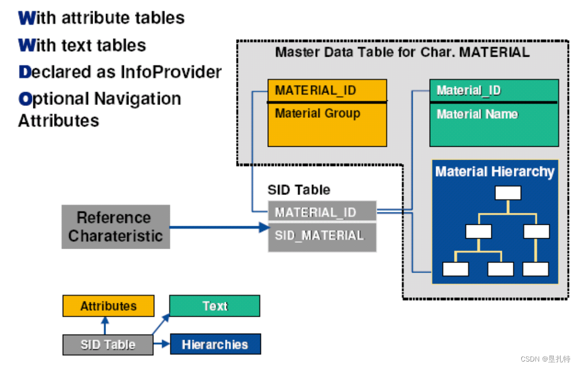 INFOPROVIDER介绍_abap infoprovider-CSDN博客