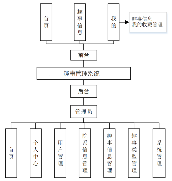 基于Uniapp与Spring Boot的校园学校趣事管理系统App设计与实现_uniapp大学生管理平台-CSDN博客
