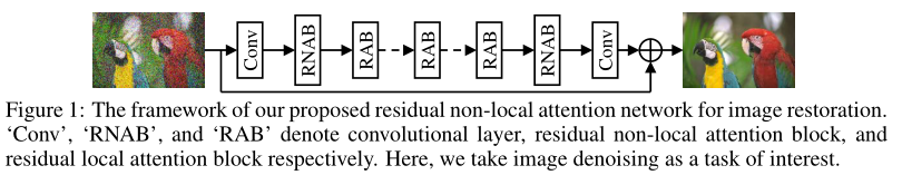 图像修复论文Residual Non-local Attention Networks for Image Restoration阅读笔记-CSDN博客