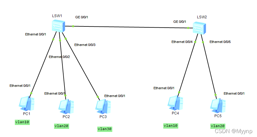 使用GVRP简化VLAN管理-CSDN博客