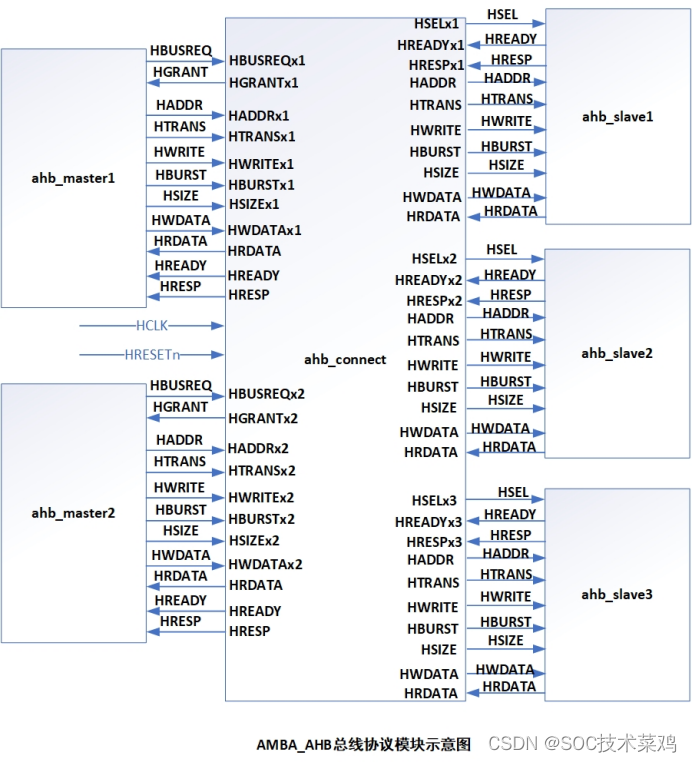 AMBA总线协议之AHB学习记录(1)—ahb_bus(附verilog代码)_ahb bus-CSDN博客