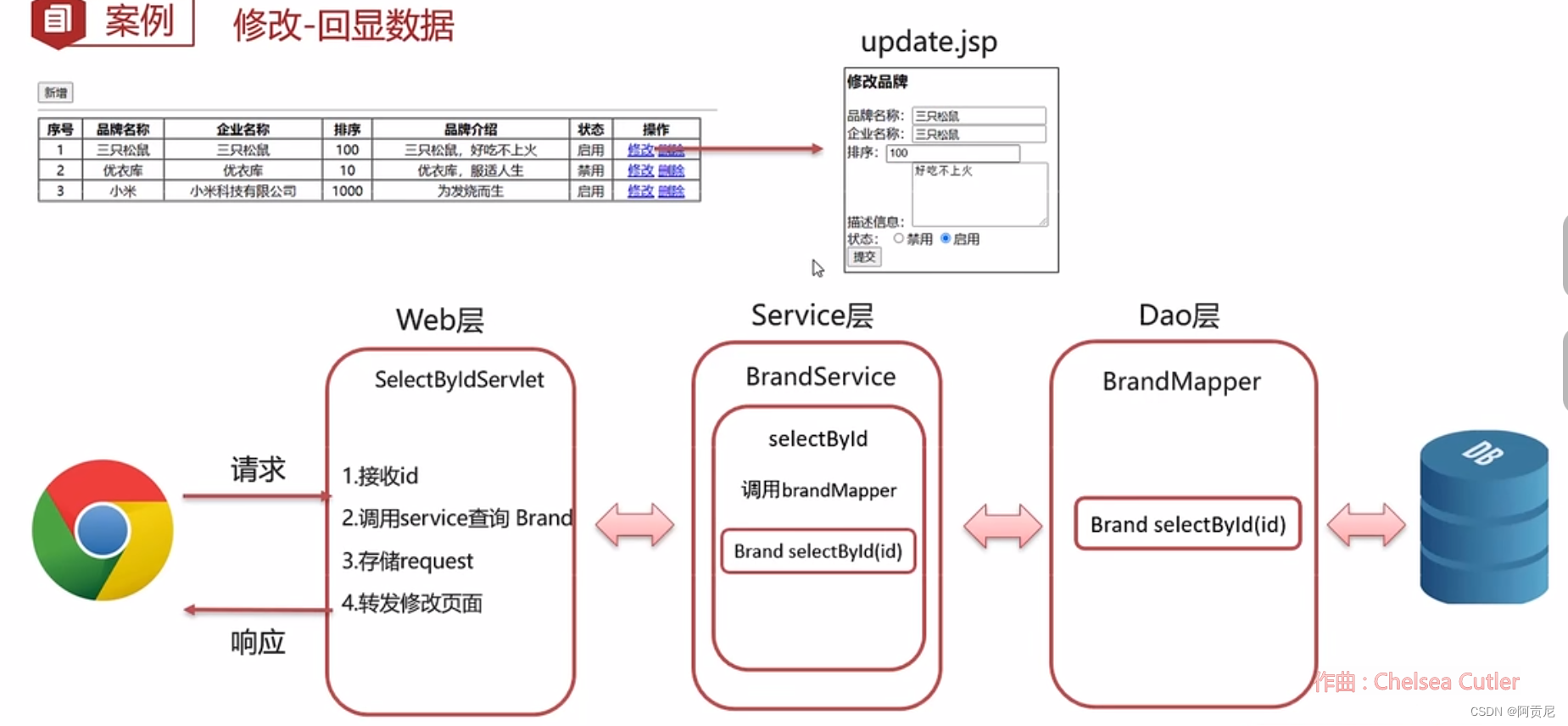 【Java项目学习 Day17】MVC案例_java mvc实例-CSDN博客