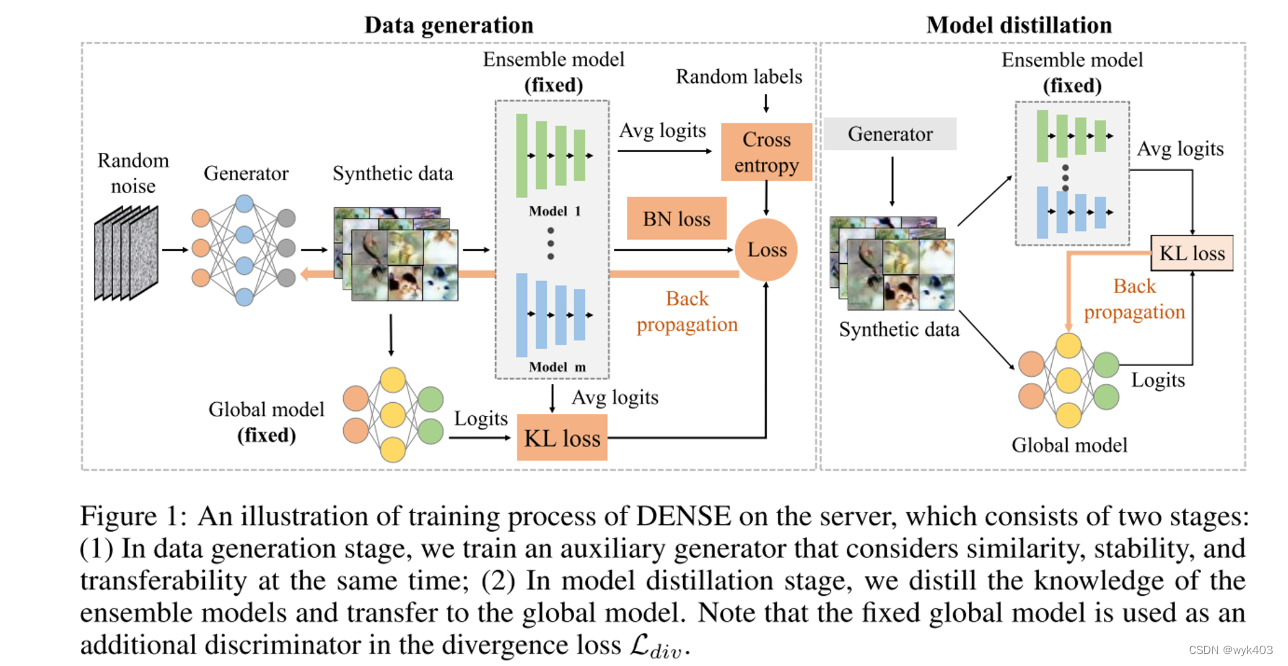 DENSE: Data-Free One-Shot Federated Learning论文笔记_one shot fl-CSDN博客