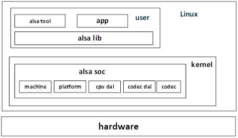 ZX297520V3T：Codec NAU88C22驱动调试_Linux驱动/应用开发-CSDN专栏