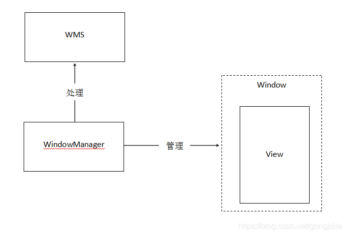 android 进阶解密 第七章 理解WindowManager_android windowmanager 穿透-CSDN博客