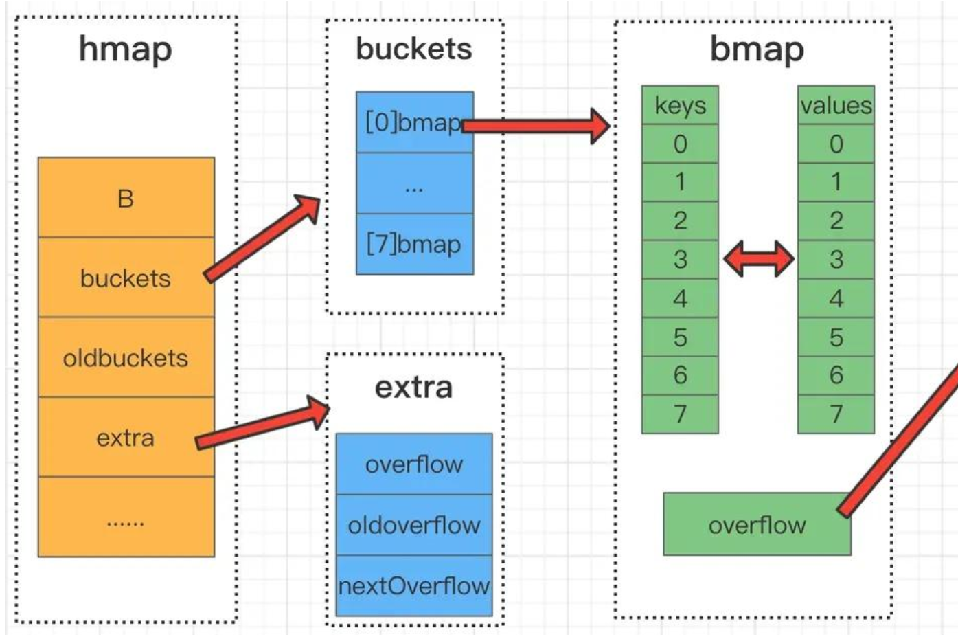 Golang-map理解_golang 溢出桶-CSDN博客