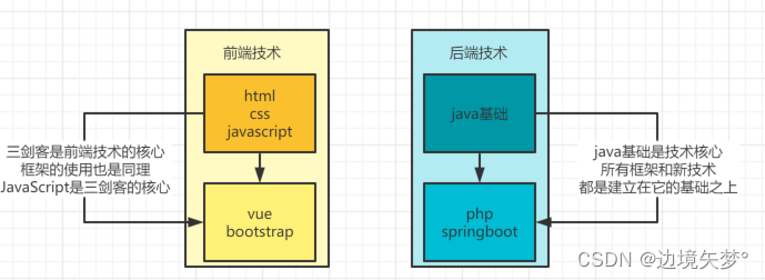 【JavaWeb】知识总结Ⅰ(B/S, html, css)_javaweb与html区别-CSDN博客