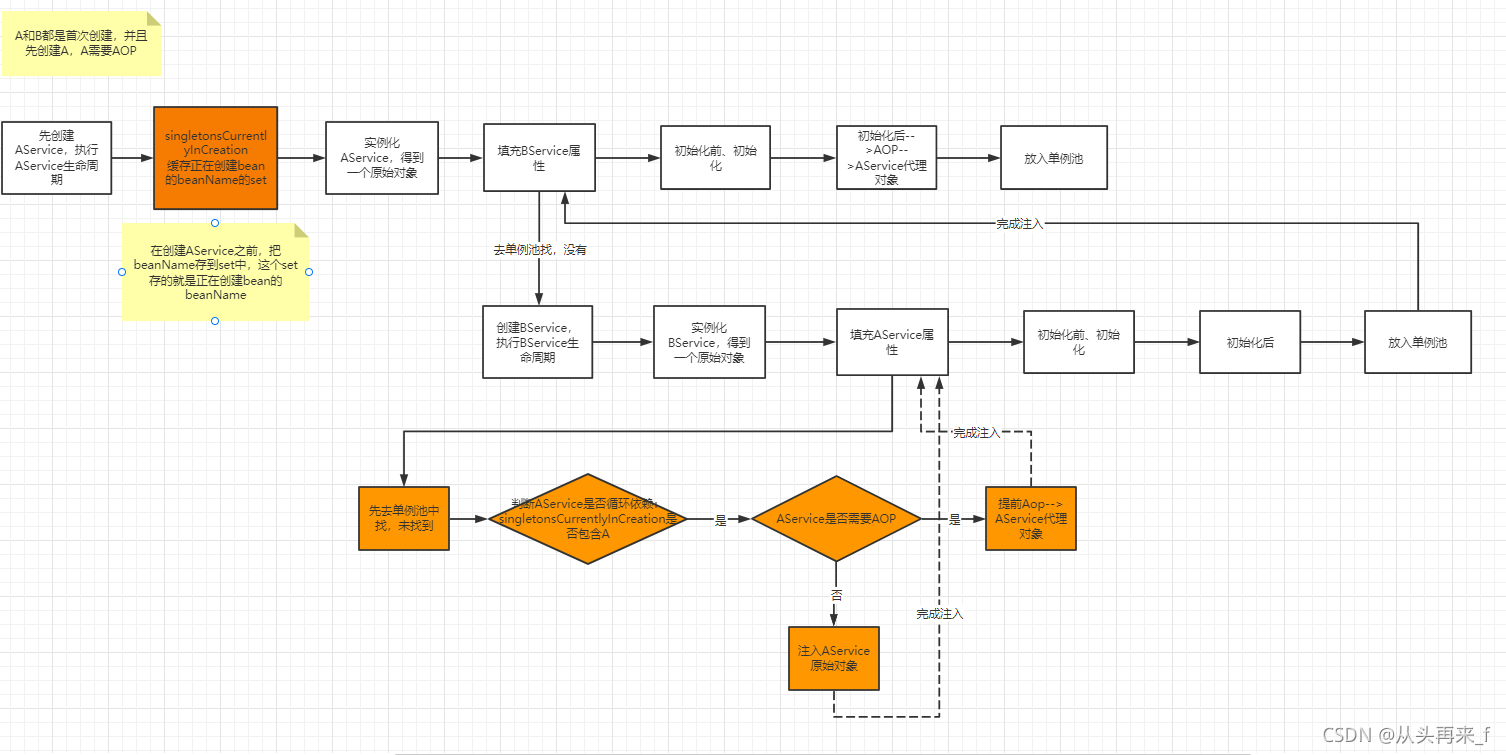 Spring源码学习（九）--循环依赖_earlysingletonobjects-CSDN博客