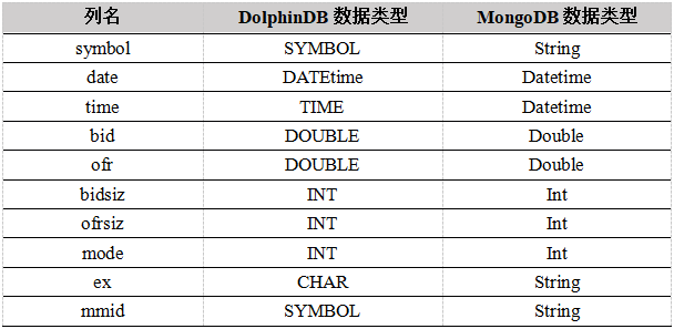 测试报告丨DolphinDB与MongoDB在时序数据上的对比测试_数据库性能测试对比报告-CSDN博客