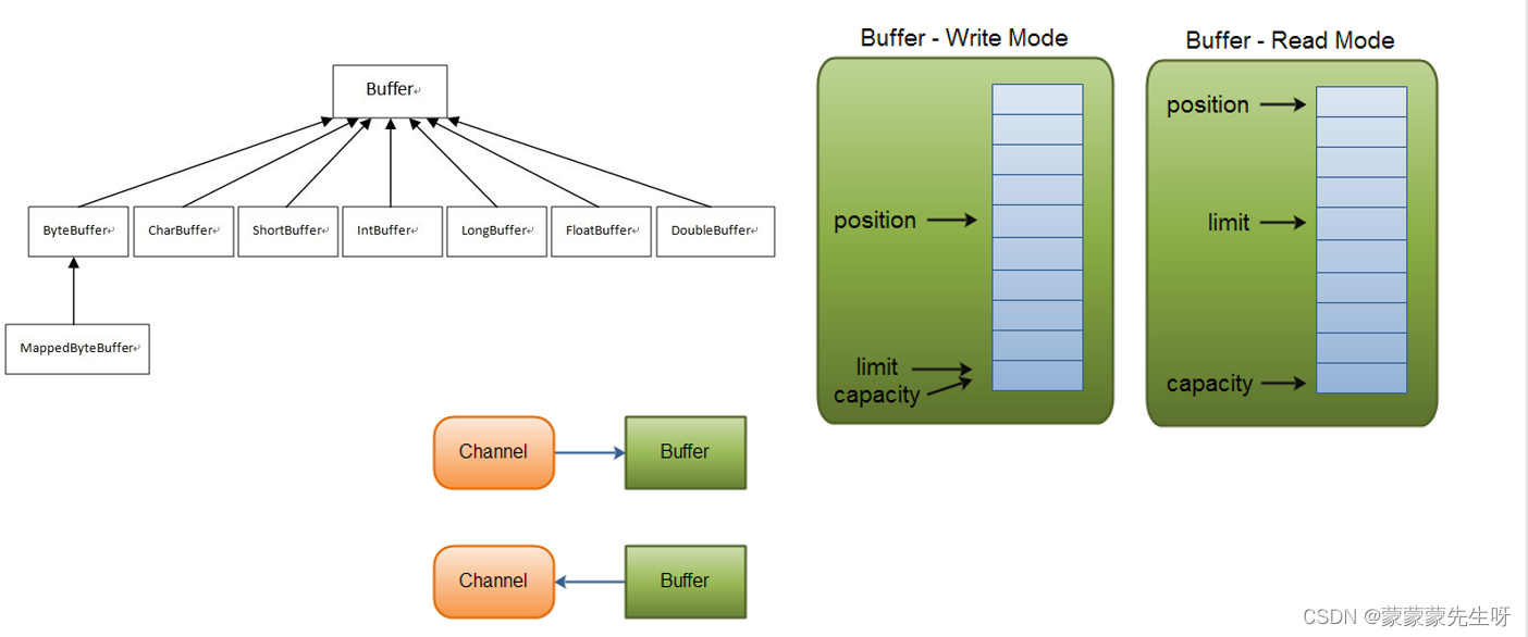 Netty框架-java基础网络-2 -原生jdk之AIO,BIO,NIO,Buffer_jdk nio buffer-CSDN博客