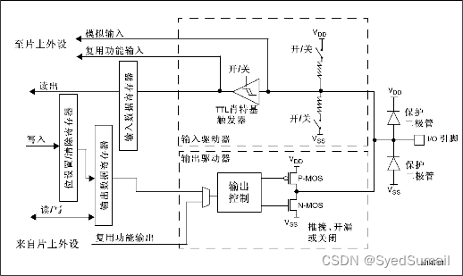 【STM32学习笔记】（2）—— GPIO_stm32 f1 和 f4 gpio寄存器-CSDN博客